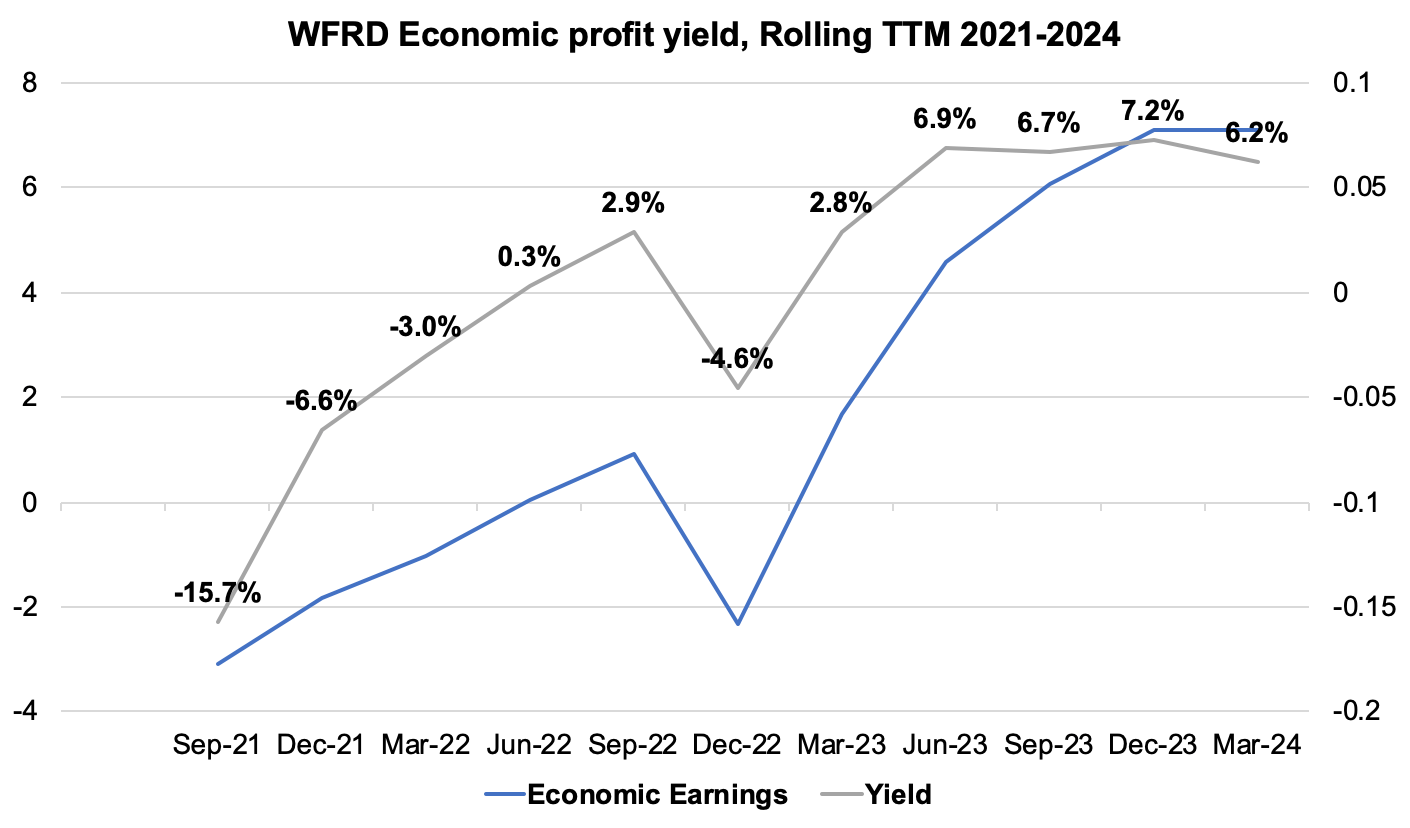 Weatherford International: Supportive Economics With Price/Value Gap ...
