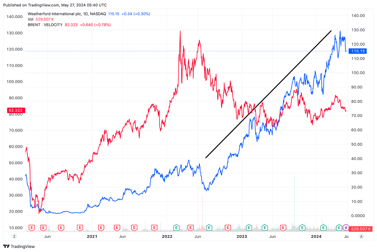 Weatherford International: Supportive Economics With Price/Value Gap ...