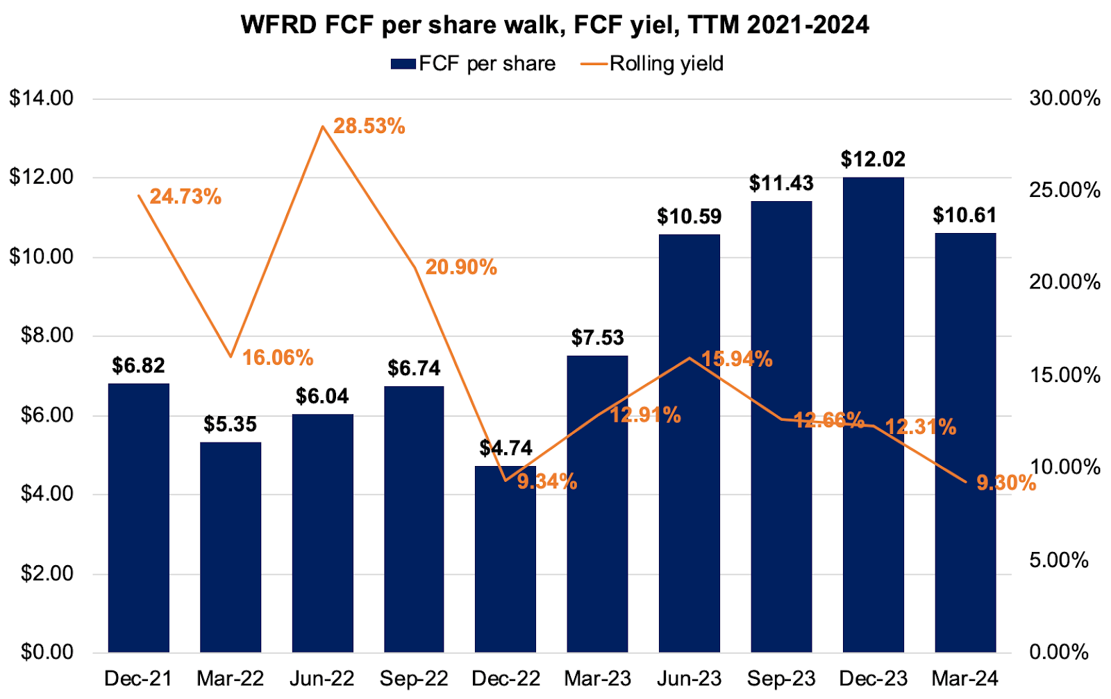 Weatherford International: Supportive Economics With Price/Value Gap ...