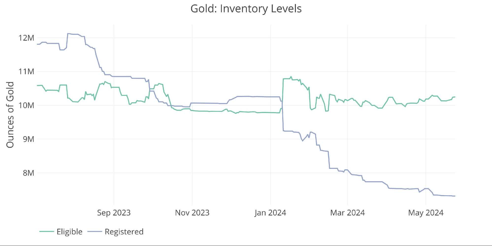Comex Data Continues To Show A Market Under Stress | Seeking Alpha