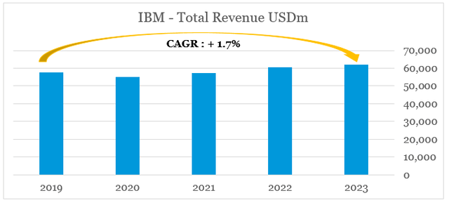 IBM: More Of The Same And Nothing To Be Excited About | Seeking Alpha