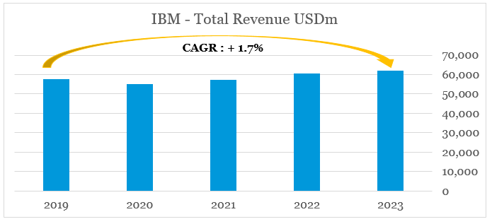 IBM: More Of The Same And Nothing To Be Excited About | Seeking Alpha