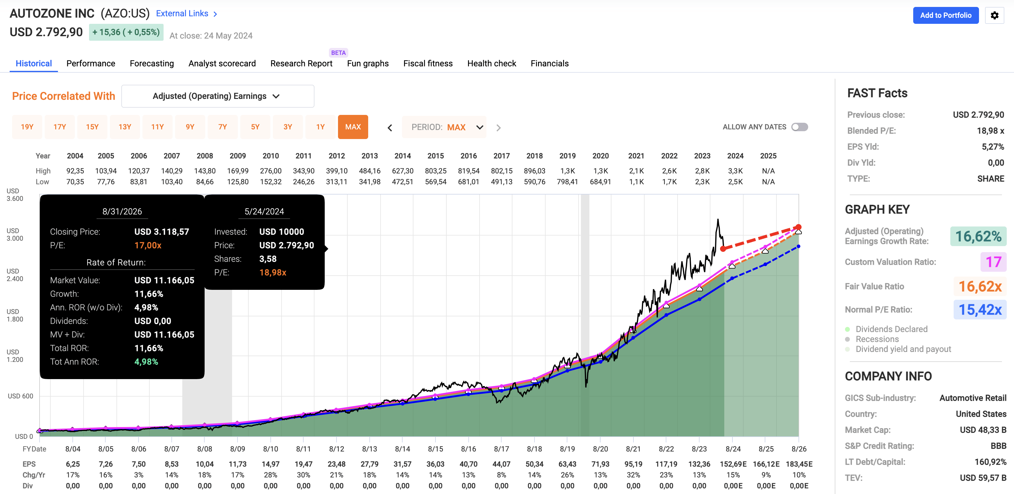 Aging Cars, Soaring Profits: How AutoZone Is Crushing The Consumer Market (NYSE:AZO) | Seeking Alpha