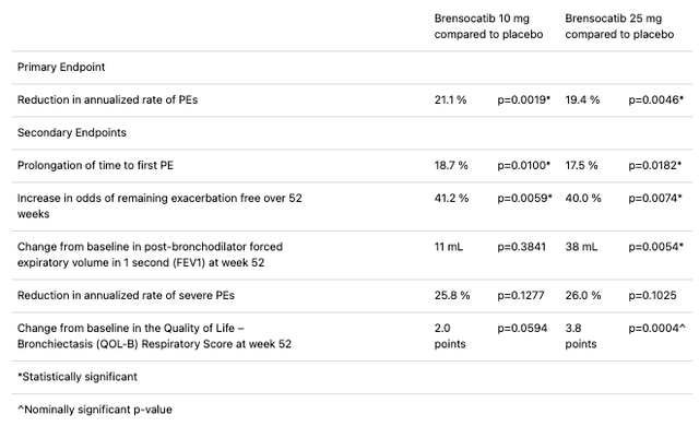 Insmed Strikes Gold With Phase 3 Bronchiectasis Win (Rating Upgrade ...