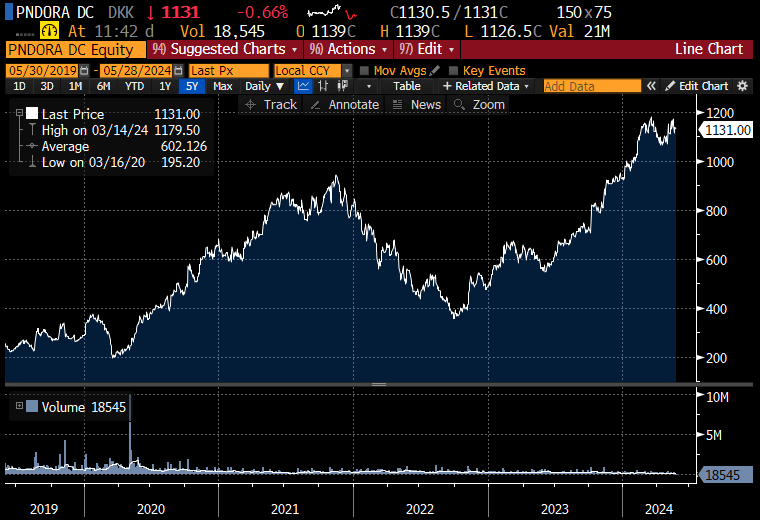 Pandora: Transformation Into Full Jewelry Brand (OTCMKTS:PANDY ...