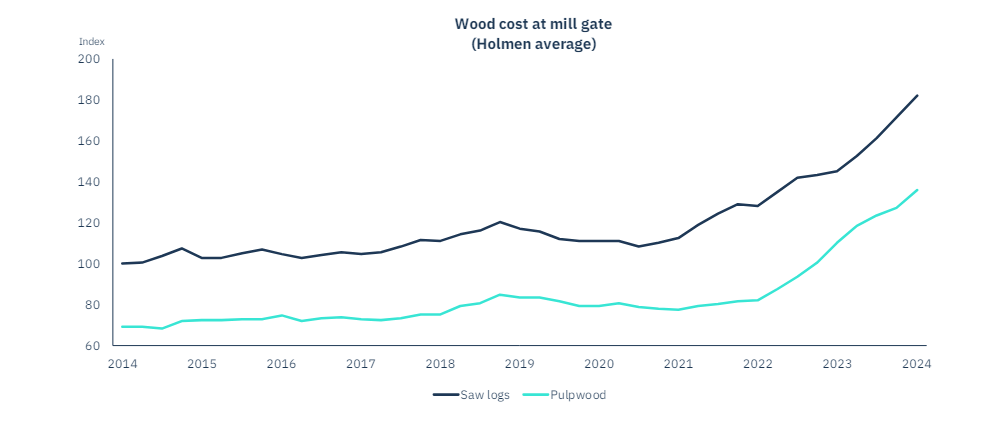 Holmen: Quality Wood At Quality Prices (OTCMKTS:HLMMF) | Seeking Alpha