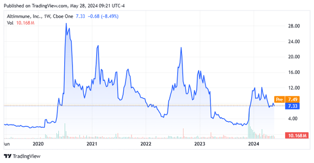 Altimmune: A Potential Minor Player In The Massive GLP-1 Space (NASDAQ ...
