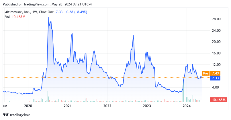 Altimmune: A Potential Minor Player In The Massive GLP-1 Space (NASDAQ ...