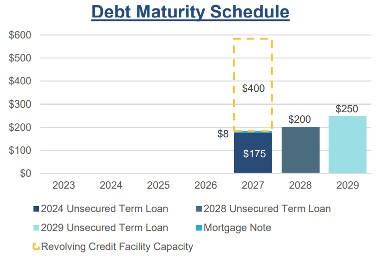 Netstreit: There Are More Attractive Opportunities Given Its Valuation (NYSE:NTST) | Seeking Alpha