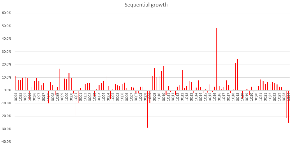 Microchip Technology Stock: A Bottom Is Near (NASDAQ:MCHP) | Seeking Alpha