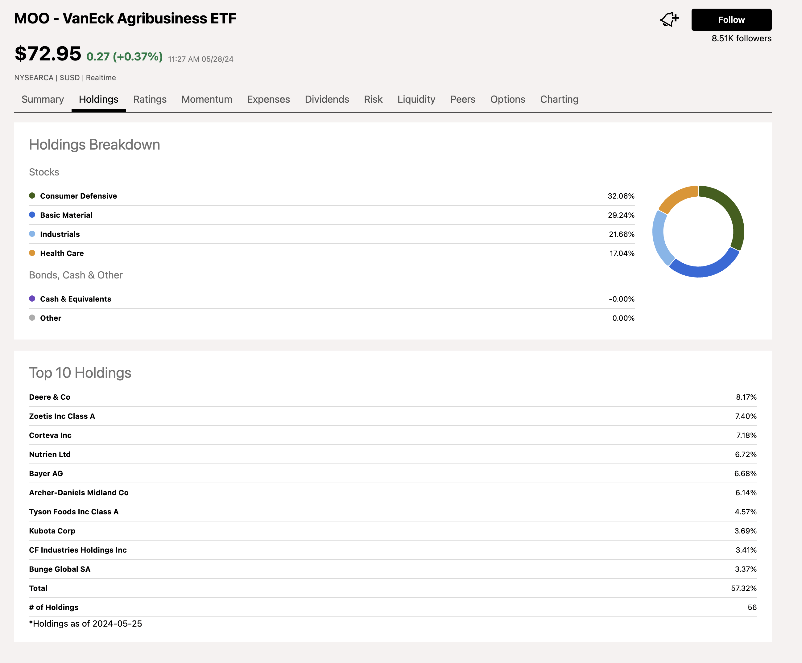 Update On MOO: Grain Prices Recover, A Bullish Sign (NYSEARCA:MOO ...