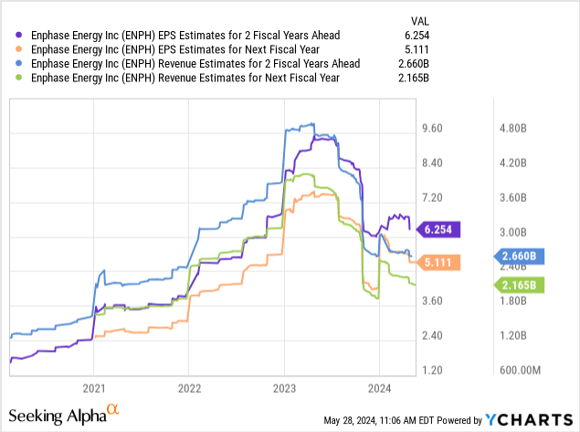 Enphase: Managing The Solar Crash Better Than Its Peer (NASDAQ:ENPH ...