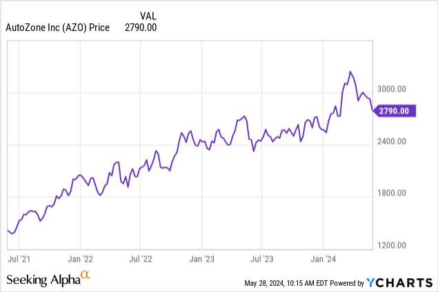 Aging Cars, Soaring Profits: How AutoZone Is Crushing The Consumer Market (NYSE:AZO) | Seeking Alpha