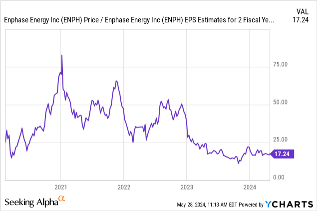 Enphase: Managing The Solar Crash Better Than Its Peer (NASDAQ:ENPH ...