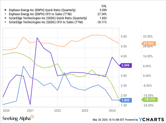 Enphase: Managing The Solar Crash Better Than Its Peer (NASDAQ:ENPH ...