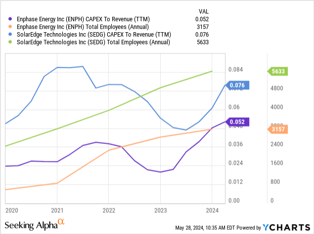 Enphase: Managing The Solar Crash Better Than Its Peer (NASDAQ:ENPH ...