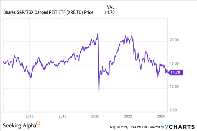 XRE ETF: Cooling Food Prices May Do The Trick, Rents Rise (OTCMKTS ...
