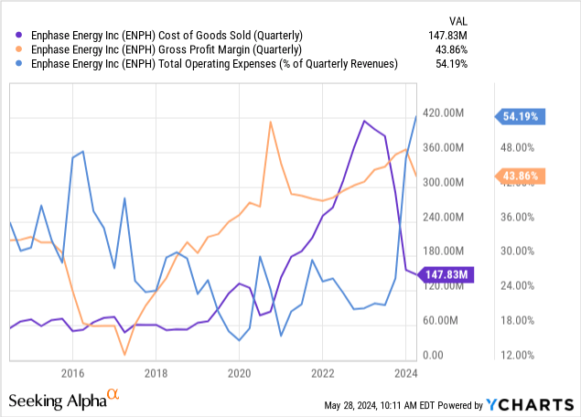 Enphase: Managing The Solar Crash Better Than Its Peer (NASDAQ:ENPH ...