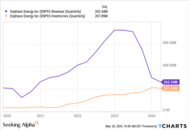 Enphase: Managing The Solar Crash Better Than Its Peer (NASDAQ:ENPH ...