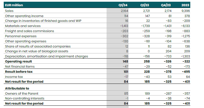 Stora Enso: Waiting For The Trend To Turn (OTCMKTS:SEOAY) | Seeking Alpha