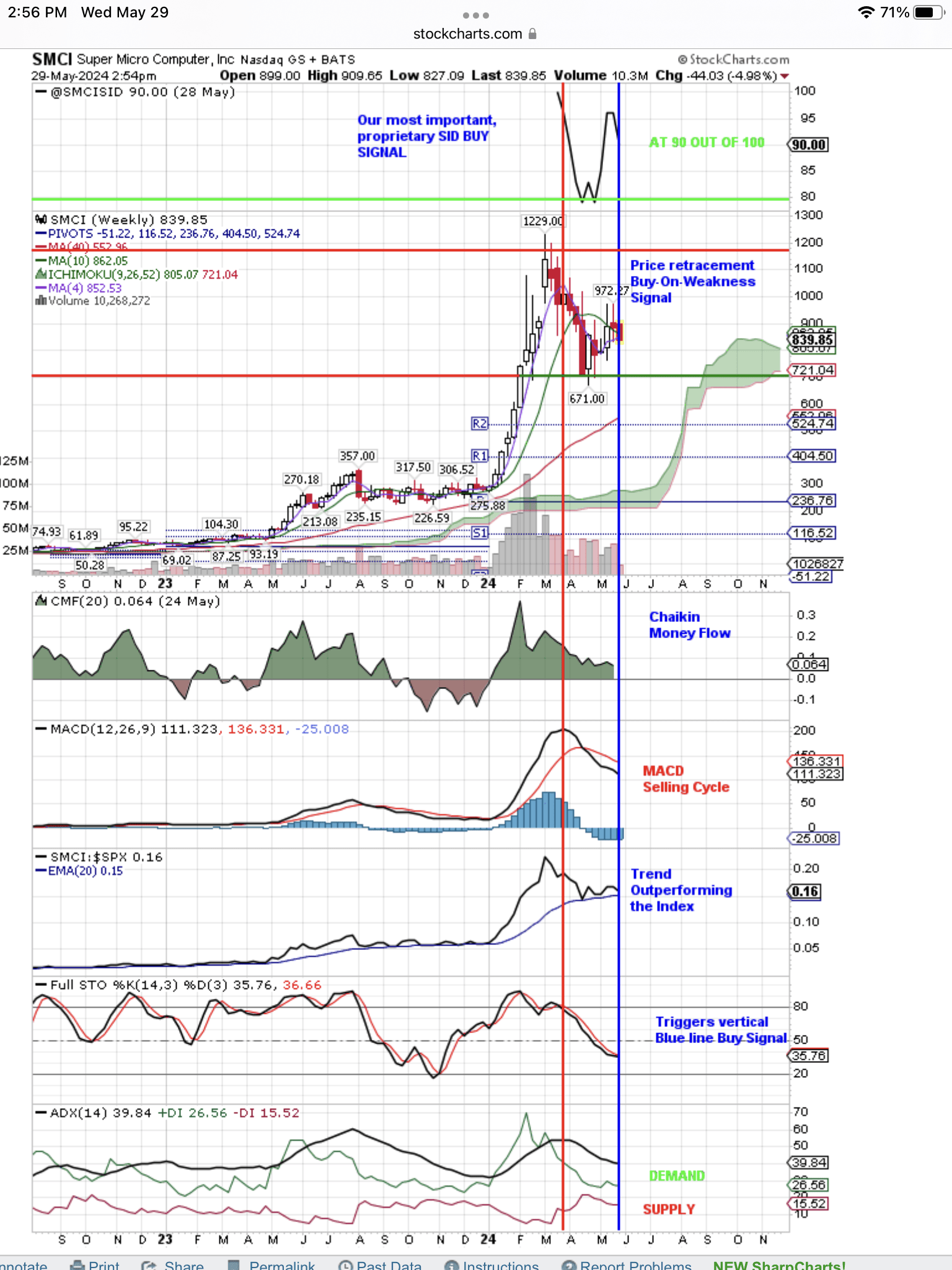 Adding Super Micro Computer To Our Model Portfolio (Technical Analysis ...
