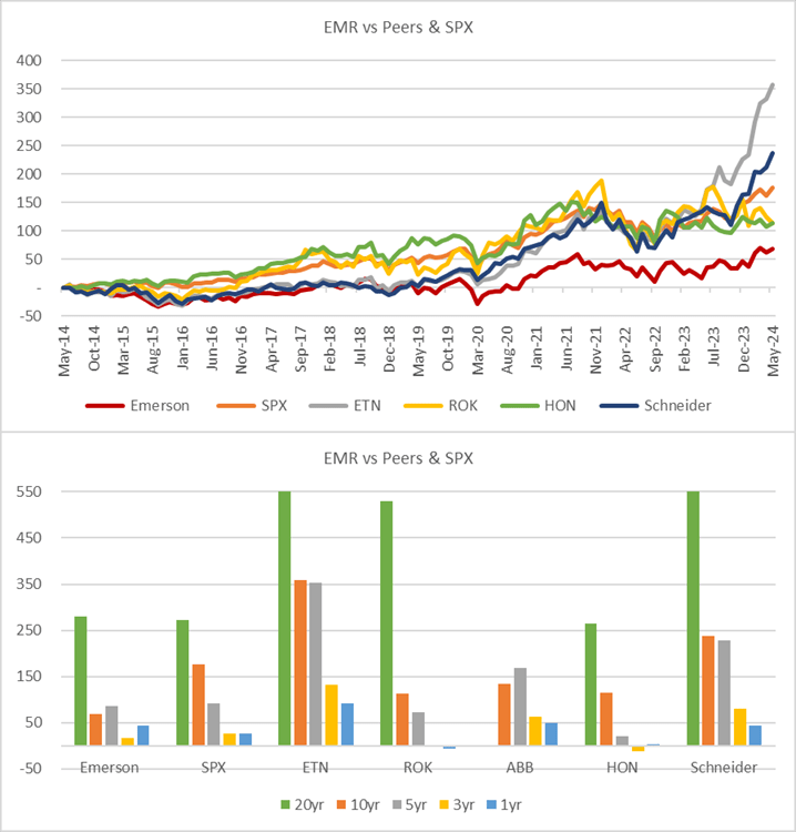 Emerson Electric: Execution Required For Higher Value (NYSE:EMR ...