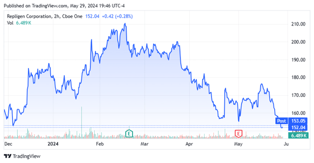 Repligen Stock: Still Quite Overvalued (NASDAQ:RGEN) | Seeking Alpha