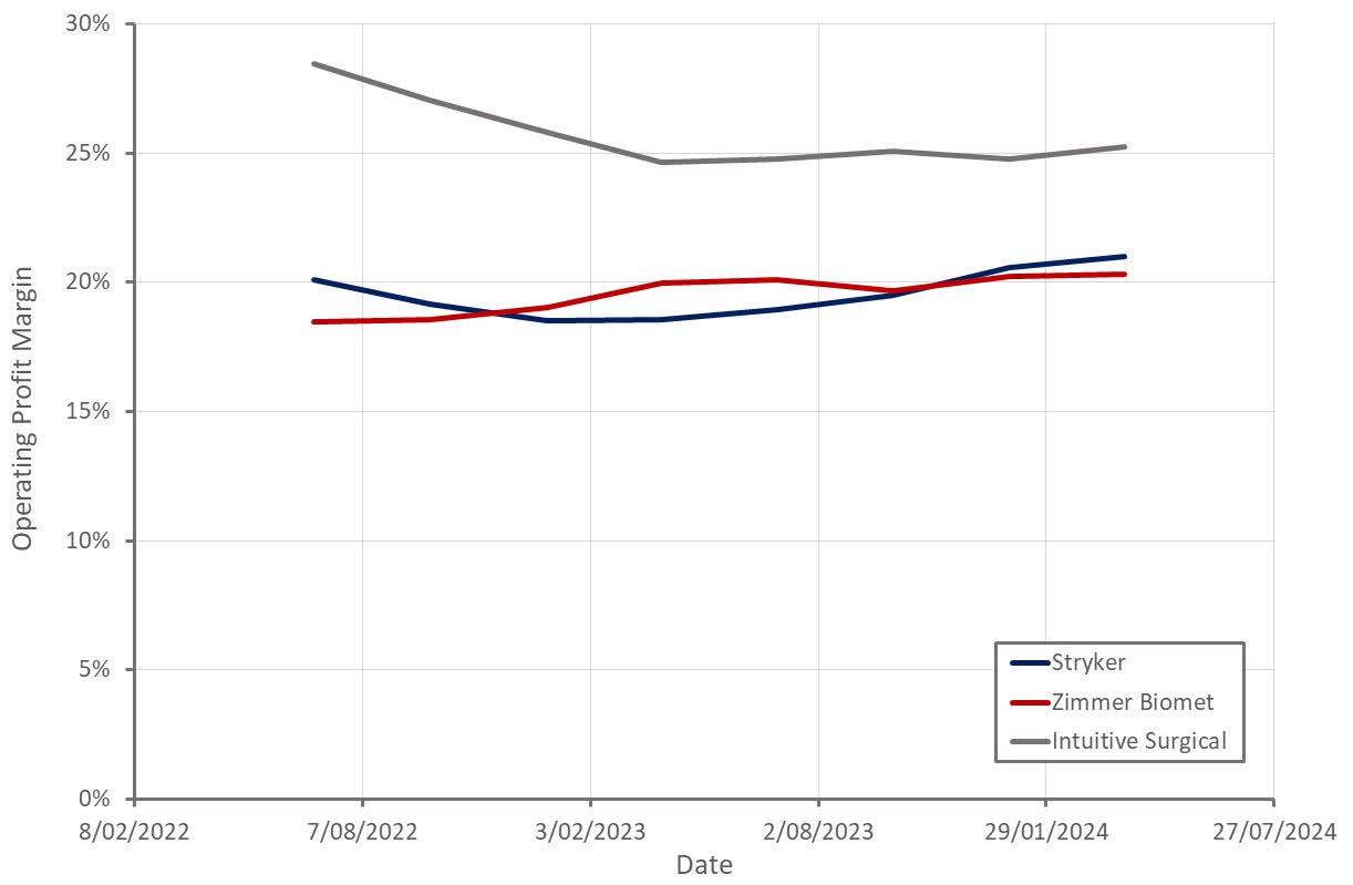 Stryker Stock: Margin Gains Should Drive Upside (NYSE:SYK) | Seeking Alpha