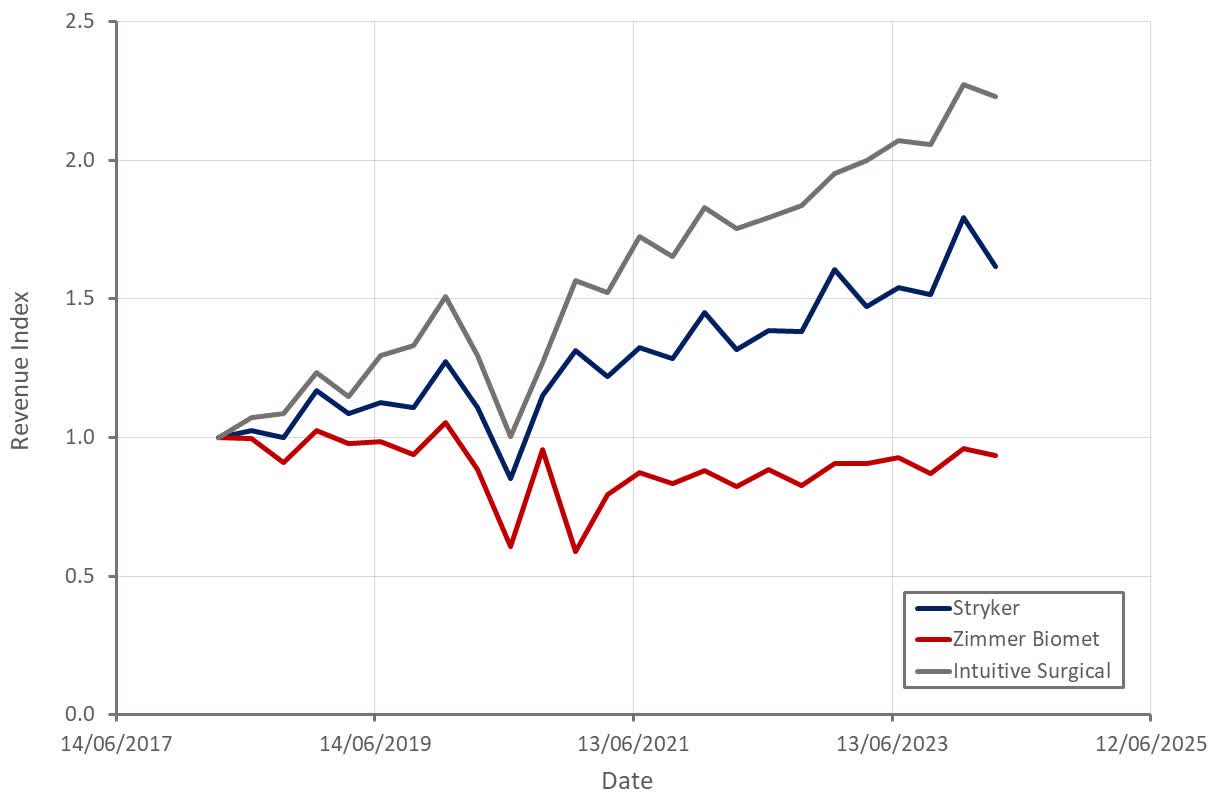 Stryker Stock: Margin Gains Should Drive Upside (NYSE:SYK) | Seeking Alpha