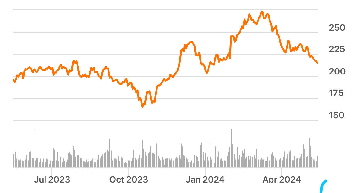 Charles River Laboratories Stock: Fair Valuation Against Fundamentals ...
