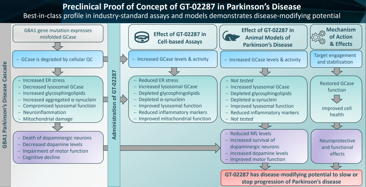 Gain Therapeutics: Phase 1 Readout Awaits For Parkinson's Drug With ...