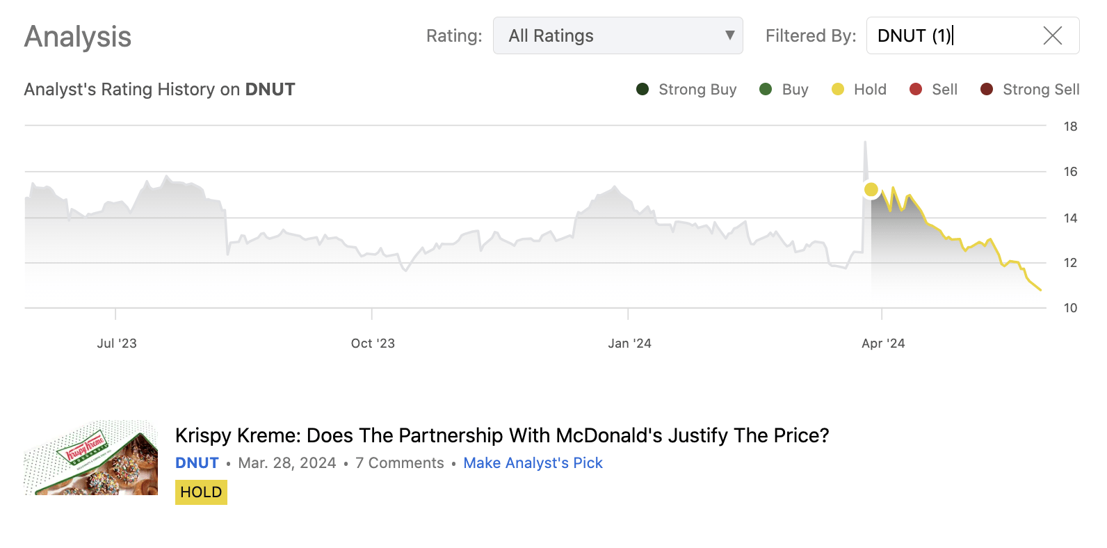 Krispy Kreme: Don't Overpay For The Potential Growth (NASDAQ:DNUT ...