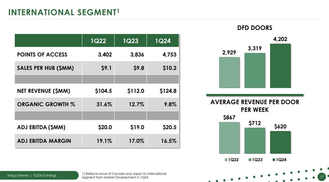 Krispy Kreme: Don't Overpay For The Potential Growth (NASDAQ:DNUT ...