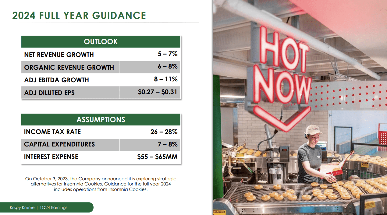 Krispy Kreme: Don't Overpay For The Potential Growth (NASDAQ:DNUT ...