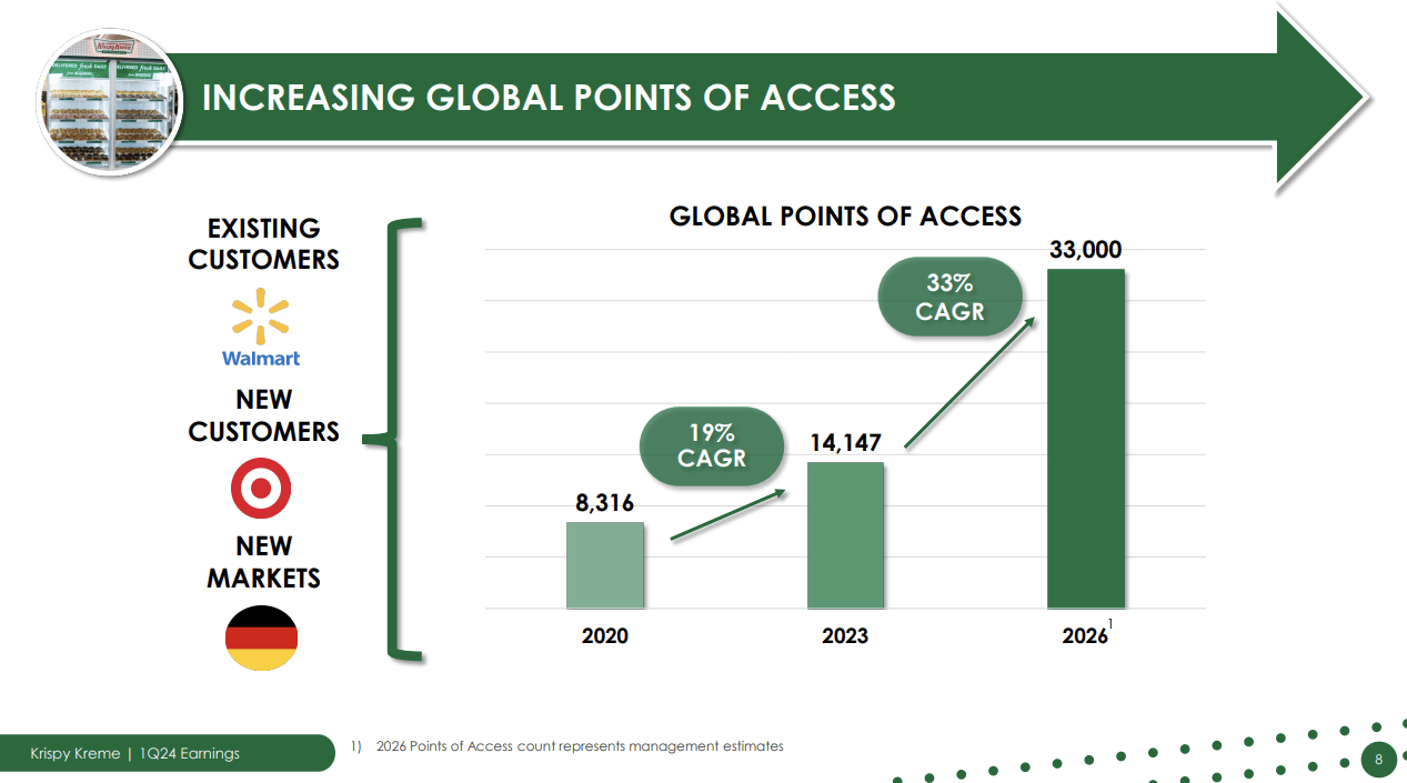 Krispy Kreme: Don't Overpay For The Potential Growth (NASDAQ:DNUT ...