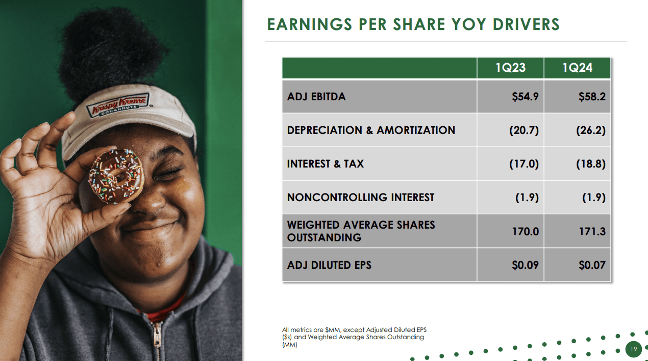 Krispy Kreme: Don't Overpay For The Potential Growth (NASDAQ:DNUT ...