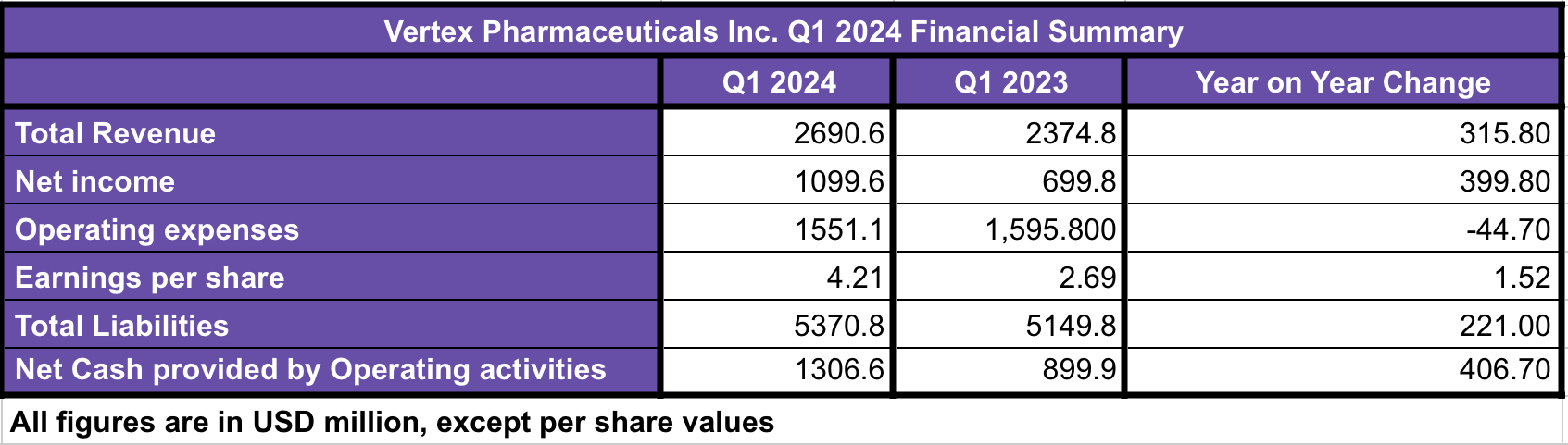 Vertex: Poised For Long-Term Growth Driven By Multiple Pipeline ...
