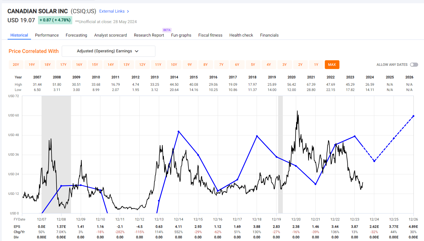 Canadian Solar Stock: Risky, But Huge Potential Upside (NASDAQ:CSIQ ...