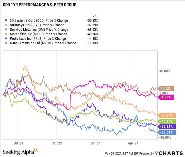 3D Systems Stock: Don't Print Your Hopes Up At The 52-Week Low (NYSE ...