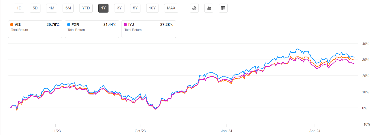 VIS: This Industrials ETF Is Poised To Generate Healthy Returns ...
