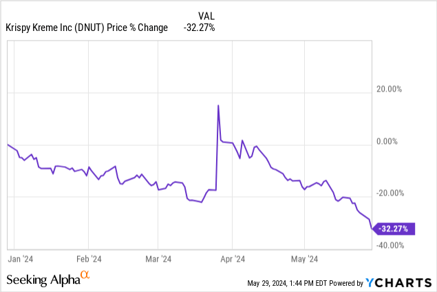 Krispy Kreme: Don't Overpay For The Potential Growth (NASDAQ:DNUT ...