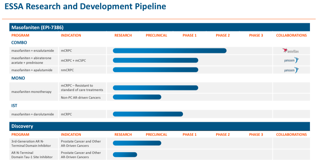 ESSA Pharma’s Speculative Buy Potential: Masofaniten Promise For ...