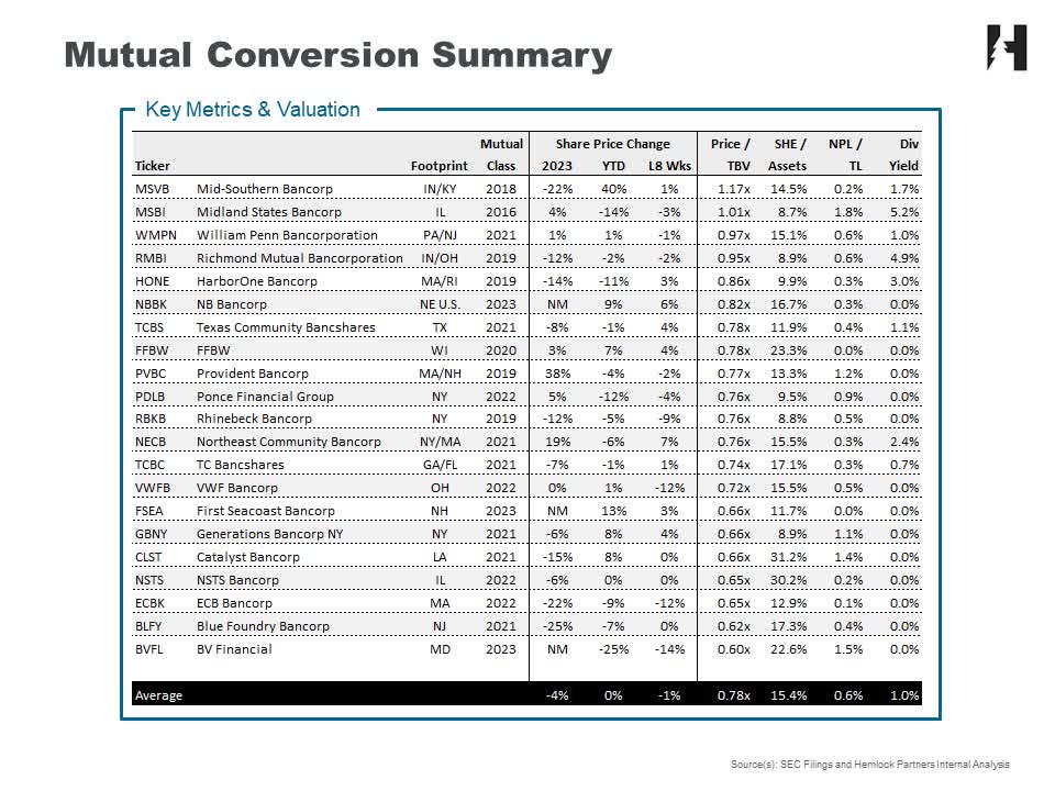 Bank Buzz: Northeast Community Is Executing The "Thrift Game Plan ...