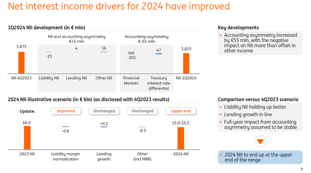 ING Group: Still Attractive After A Much Improved Q1 (NYSE:ING ...