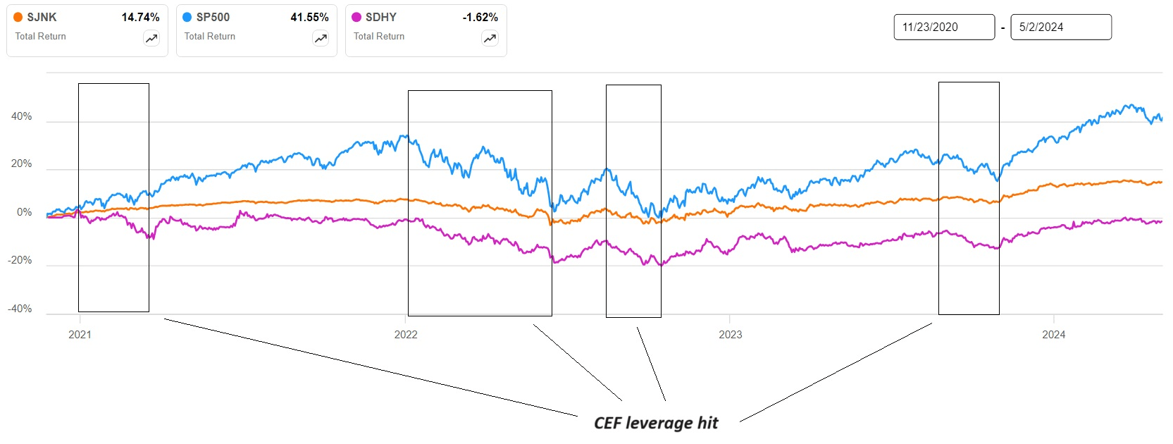 SDHY: A Strong Buy For Sizeable Term NAV Revert | Seeking Alpha