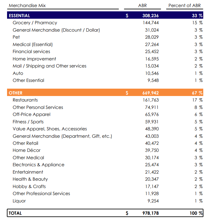 Brixmor Property Group: Occupancy And NOI Rising, The Stock Will Follow ...
