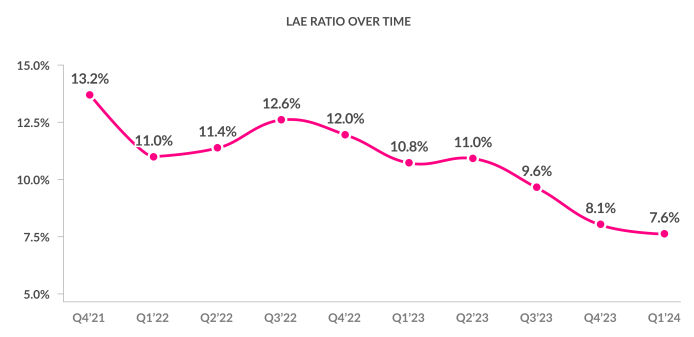 Lemonade: Technology And Innovative Business Model Set It Apart ...