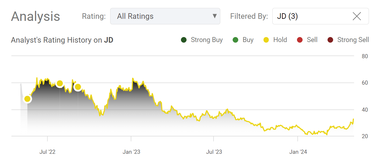 JD.com Stock: Valuation Normalization And Rating Upgrade (NASDAQ:JD ...