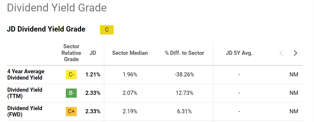 JD.com Stock: Valuation Normalization And Rating Upgrade (NASDAQ:JD ...
