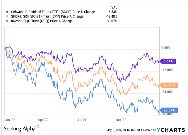 SCHD ETF: A Must-Have In Every Dividend Portfolio (NYSEARCA:SCHD) | Seeking Alpha